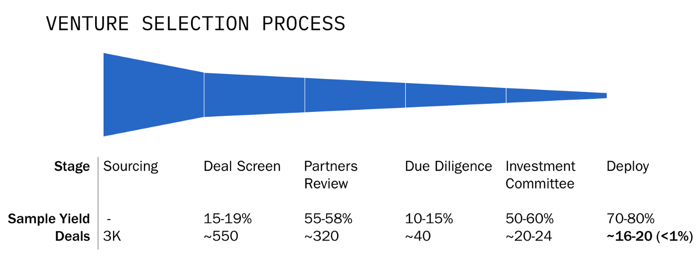 A Guide to Venture Capital Deal Flow